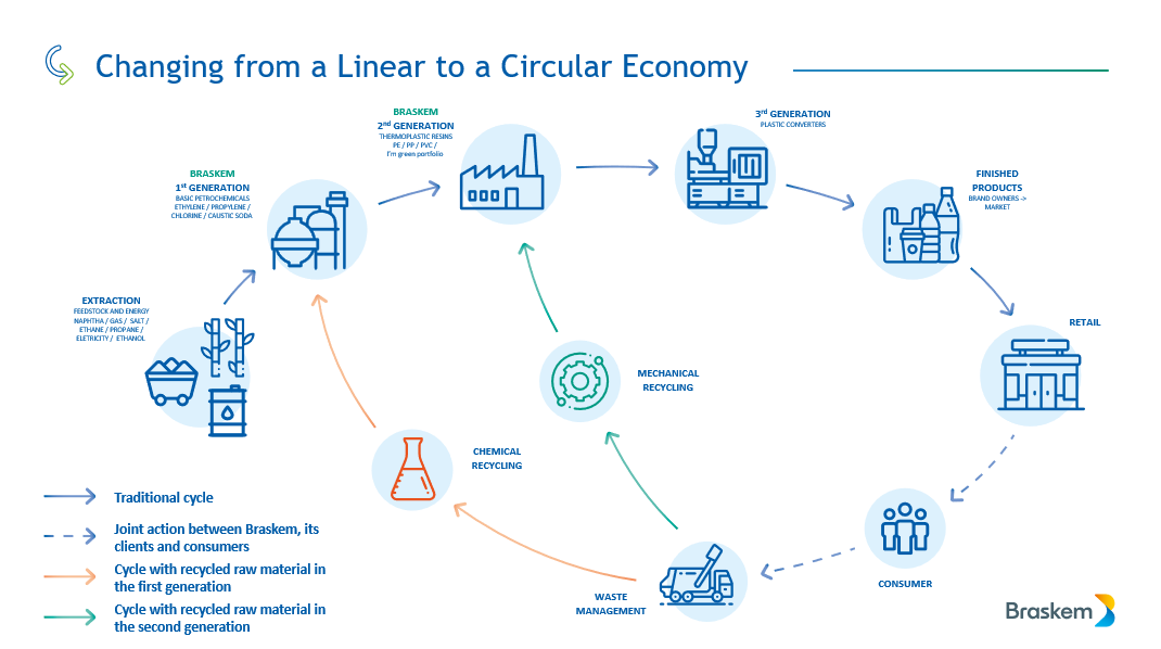 Carbon Neutral Circular Economy